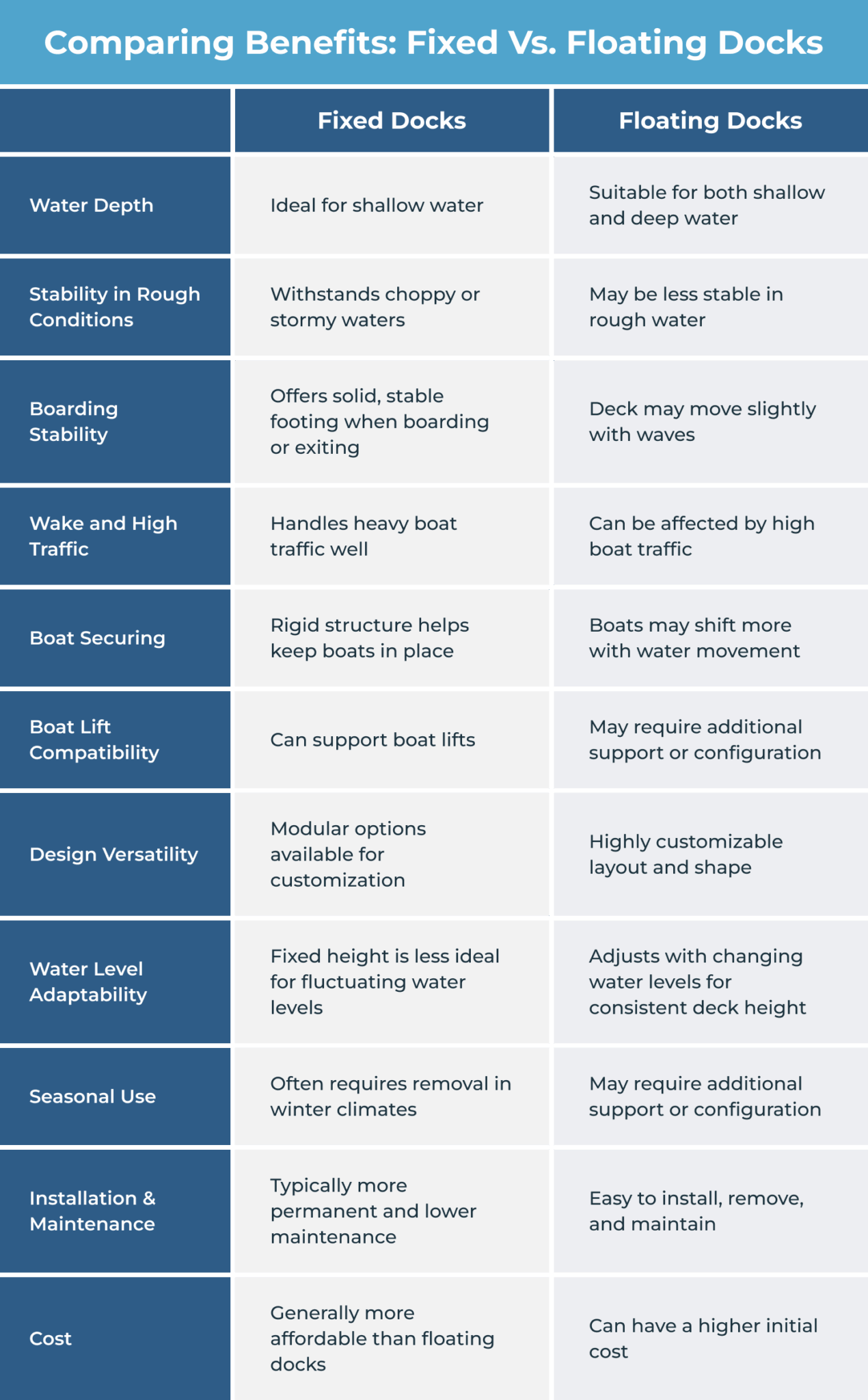 Floating Docks vs. Fixed Docks