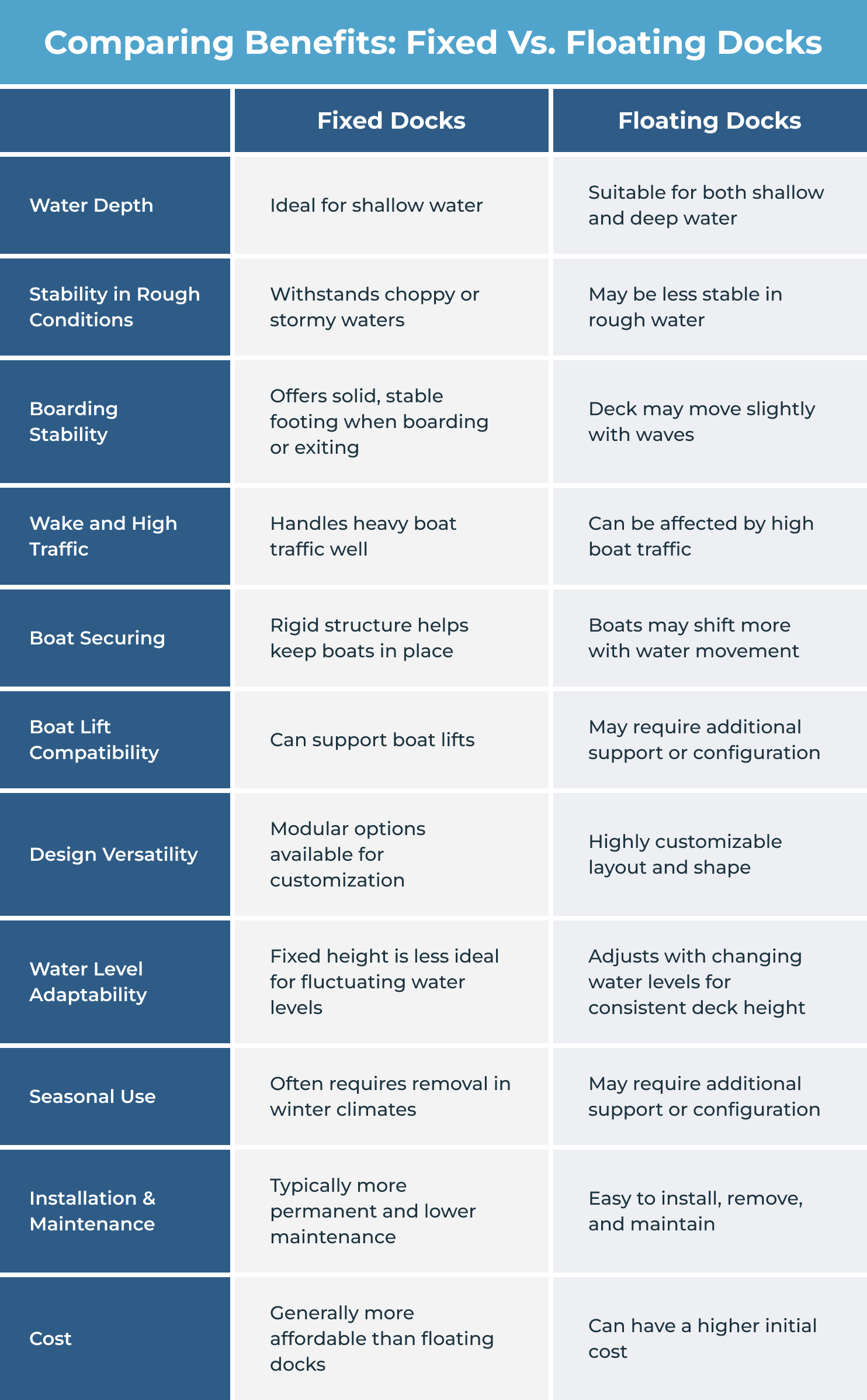 Floating Docks vs. Fixed Docks